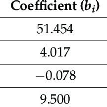 The Estimated Coefficients And Associated P Values For Each Predictor Download Scientific