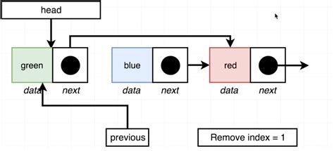 Javascriptlinked Lists Remove Or Insert Node With Provided Index