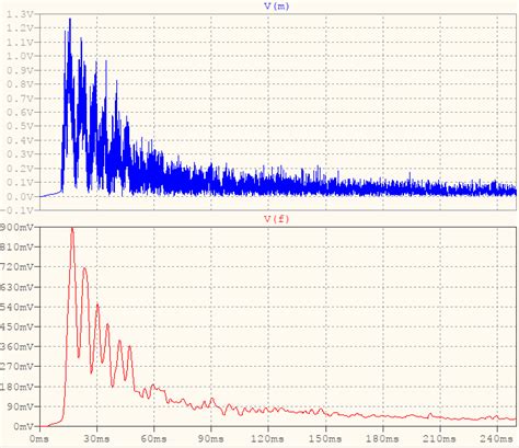 Fft Envelope By Using Hilbert Not Working In Python Signal