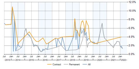 Sccm Contracts In Cheltenham Co Occurring Skills And Contractor Rates