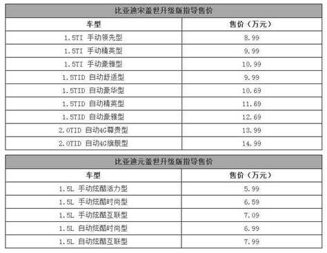 比亞迪上市了兩款升級版suv，最便宜只要599萬 壹讀