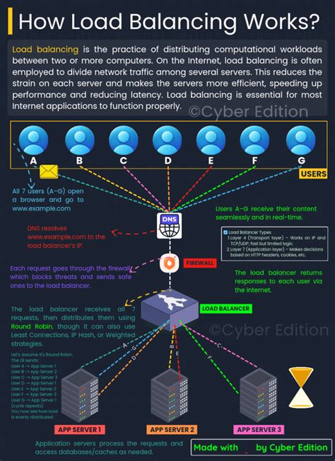 ⚖️ What Is Load Balancing Cyber Edition