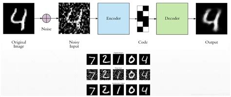 【dl学习笔记】5：自动编码器autoencoder及其变种自编码器的变型 Csdn博客