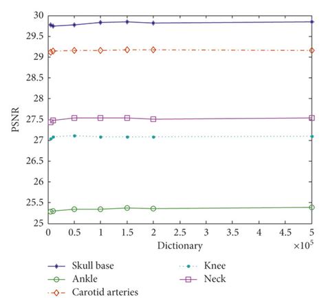 Psnr Value Corresponding To The Training Dictionary Using Different The