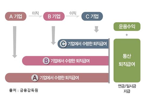 퇴직연금 제도의 도입이유