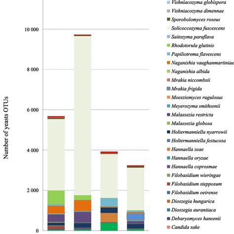 Clusters Of Fungal Taxonomic And Functional Groups Determined Based On Download Scientific