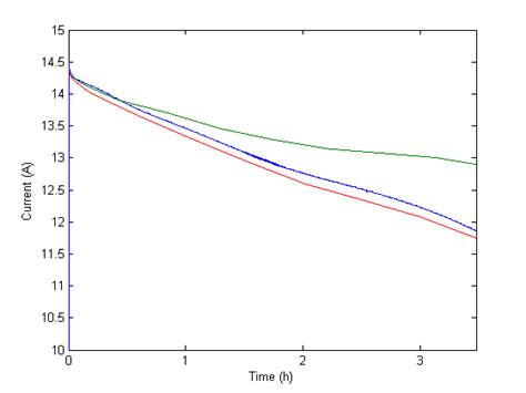 Comparison Of Battery Voltage For Experimental Data And Initial And