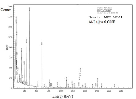 Gamma Spectrum Of Sample 4 Download Scientific Diagram