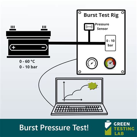 Green Testing Lab On Linkedin Burstpressuretest Batterytesting