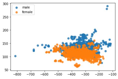 Github Mirhniusclassification Gender Voice Recognition