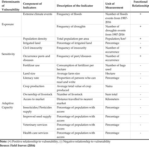 Indicators And Variables Used In Computing Vulnerability Indices Download Scientific Diagram
