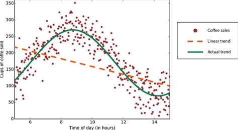 Data With A Nonlinear Trend