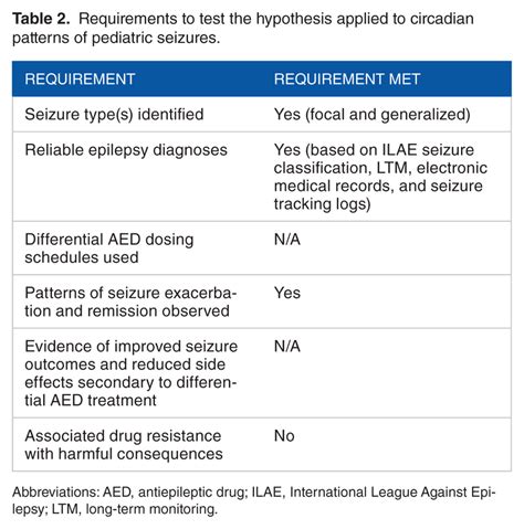 Requirements To Test The Hypothesis Applied To Circadian Patterns Of