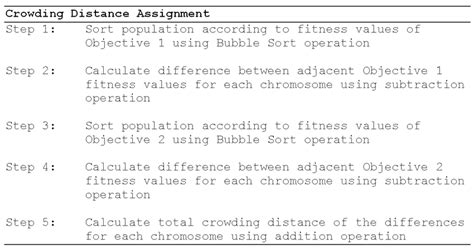 Steps For Calculating The Crowding Distance Download Scientific Diagram