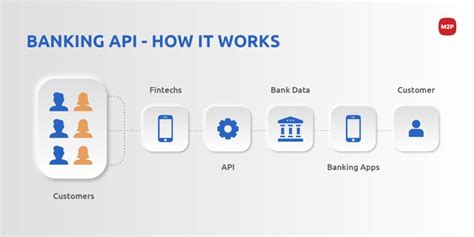 How Open Banking Apis Transform Financial Services Tushar Bhagat