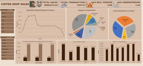David Dangol On Linkedin Coffeeshopanalytics Excelexpertise