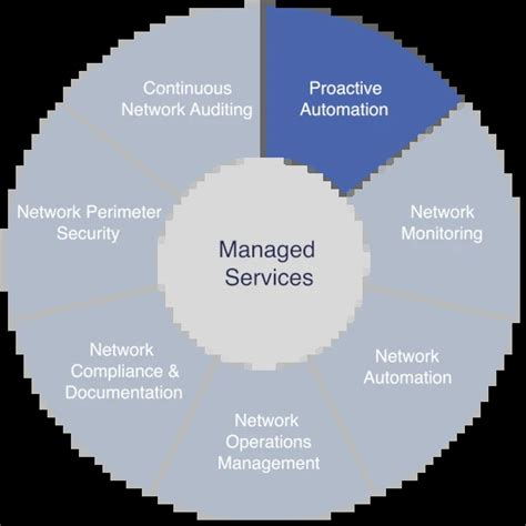 Proactive Automation Infraprime