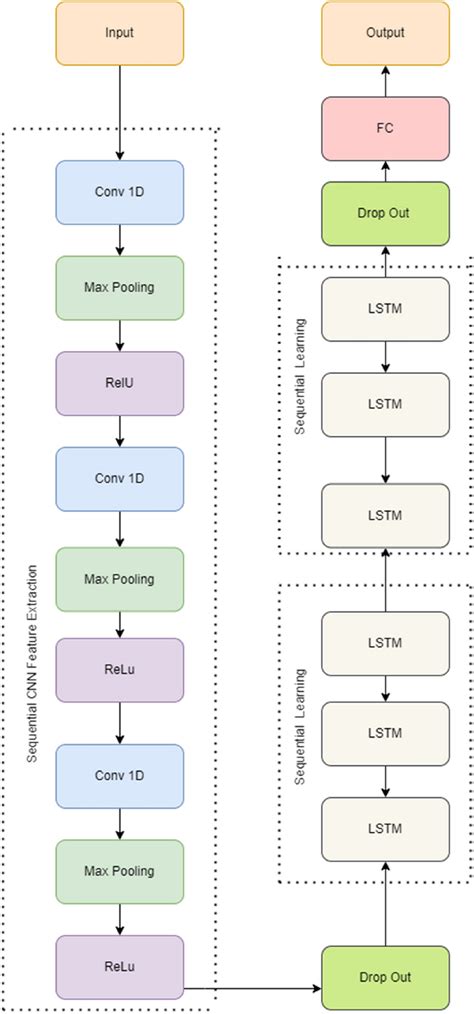 Proposed Sequential Cnn Based Dual Lstm Architecture Download