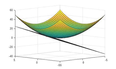 Calculate Tangent Plane To Surface Matlab And Simulink