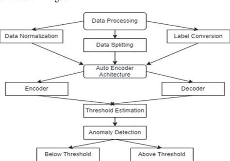 Figure 3 From Anomaly Detection In Ecg Using Deep Learning Semantic Scholar
