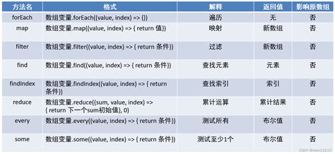 Js基础数组常用方法 Csdn博客 Js基础数组常用方法 Csdn博客
