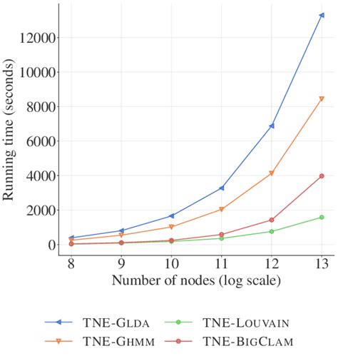 Running Time Of Tne On Erdös Rényi Graphs Of Different Size Download Scientific Diagram