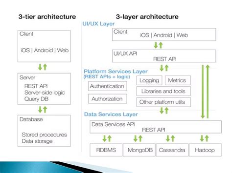 Over View Of Software Artitecture Ppt