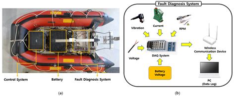 A Research On Fault Diagnosis Of A Usv Thruster Based On Pca And Entropy