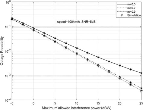 Op For The Mobile End User At Different Values Of The Parameter M Download Scientific Diagram