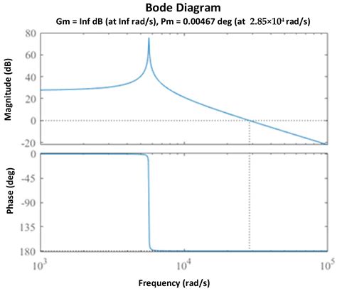 Experimental Validation Of Iterative Learning Control For Dcdc Power Converters