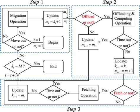 Figure 1 From Dependency Aware Service Migration For Backhaul Free Vehicular Edge Computing
