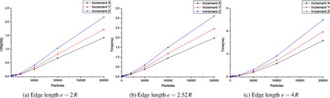 Table 1 From A More Efficient Parallel Method For Neighbour Search