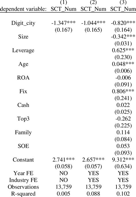 robustness test i impact of digital economy development on sct num