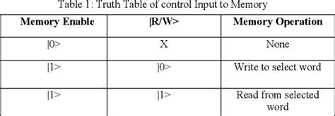 table 1 from qram quantum technology for random access memory semantic scholar