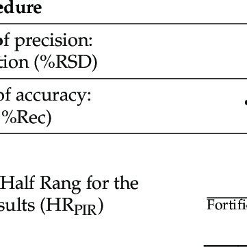 Equations Used For Method Validation Download Table