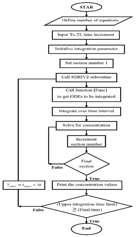 flowchart for axial pore fixed bed model download scientific diagram