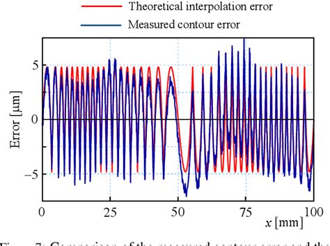 Figure 1 From Optimal Linear Interpolation Of Planar Curves For Nc