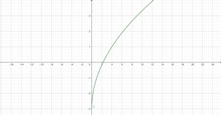 How To Graph An Advanced Square Root Function Algebra Study Com