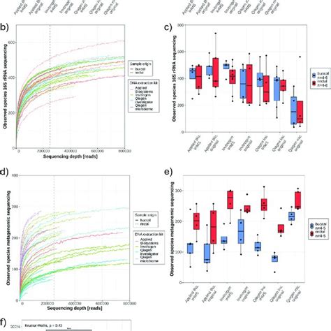 Evaluation Of Dna Extraction Protocols For 16s Rrna And Metagenomic Ont Download Scientific