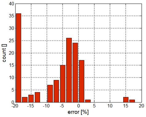 Are Sensors For Driver Monitoring System Overdesigned Embedded