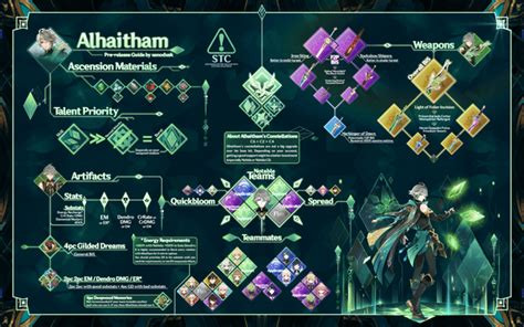 Alhaitham Pre Release Build Infographic Uluxakari