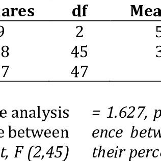 Sex Vs Perception Of Standards And Procedures On The Implementation Of