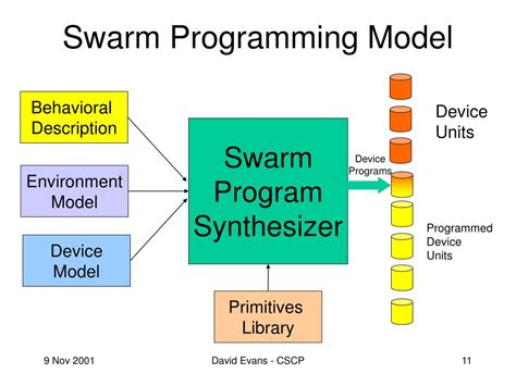 Ppt Cscp The Bugs And The Bees Research In Swarm Programming And Security Powerpoint