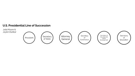 Us Presidential Line Of Succession By Jada Moore On Prezi