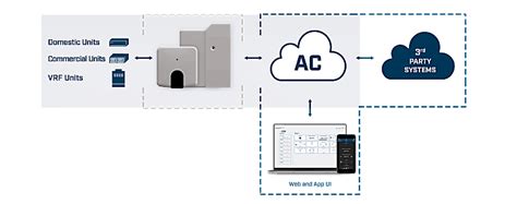 Lg Vrf Units To Ac Cloud Control Wi Fi Interface