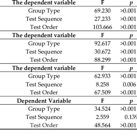 Differentiation Analysis Of Participants Sld Domain Proficiency Levels Download Scientific