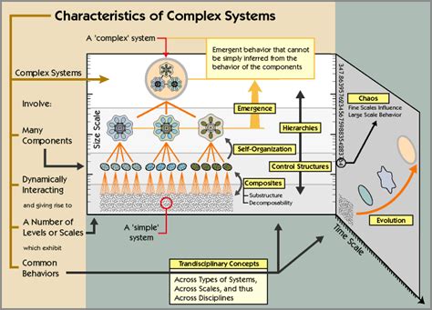 Complex Systems Theory