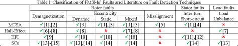 Figure 1 From Fault Detection And Severity Assessment In Pmsms Using Search Coils Exploiting