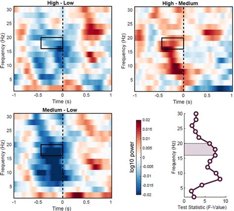 Time Frequency Power Contrasts Between Context Constraint Conditions