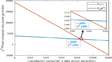 Figure 2 From Distributed Power Distribution Management In Ac Microgrids Using Game Theoretical